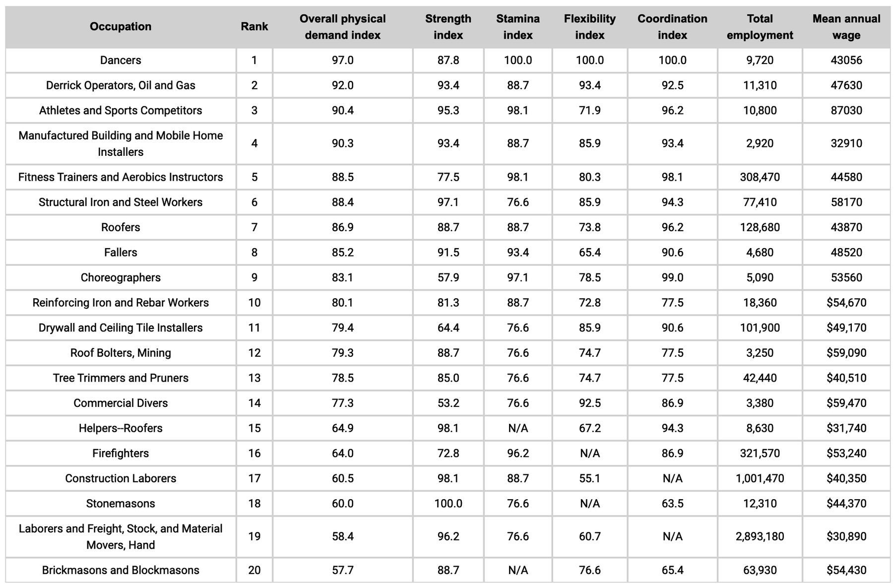 Most Physically Demanding Job – BLOG ABOUT BALLET AND DANCE